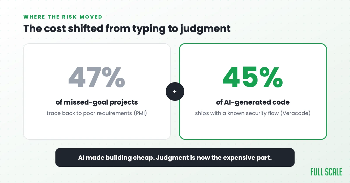 How AI Changed the Software Development Life Cycle - Full Scale